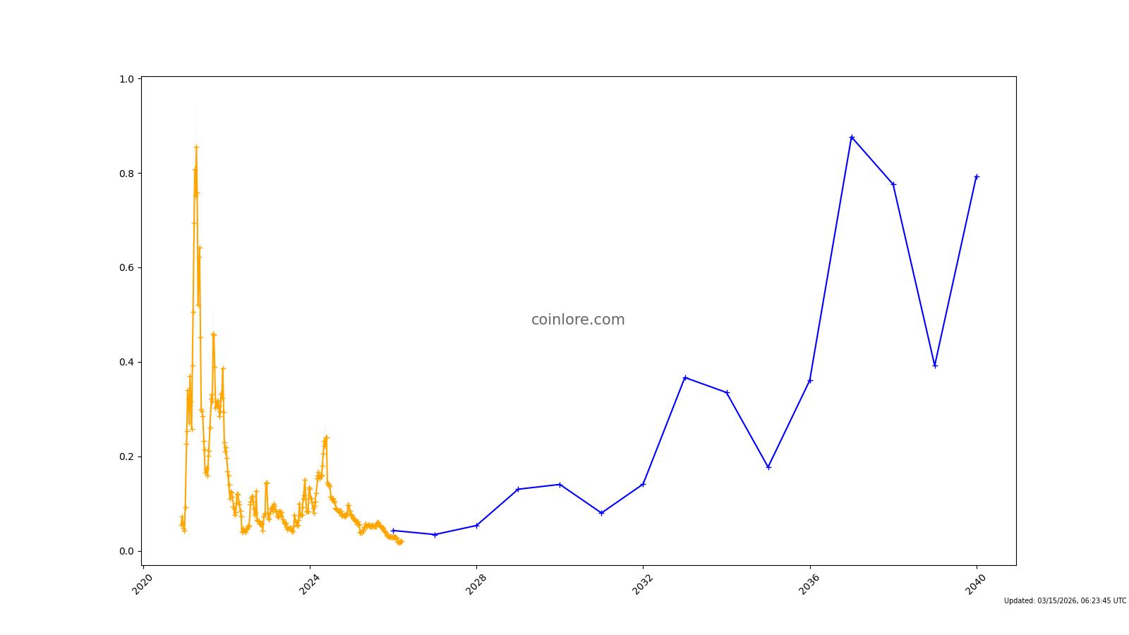 Predicción del precio de RAMP a largo plazo