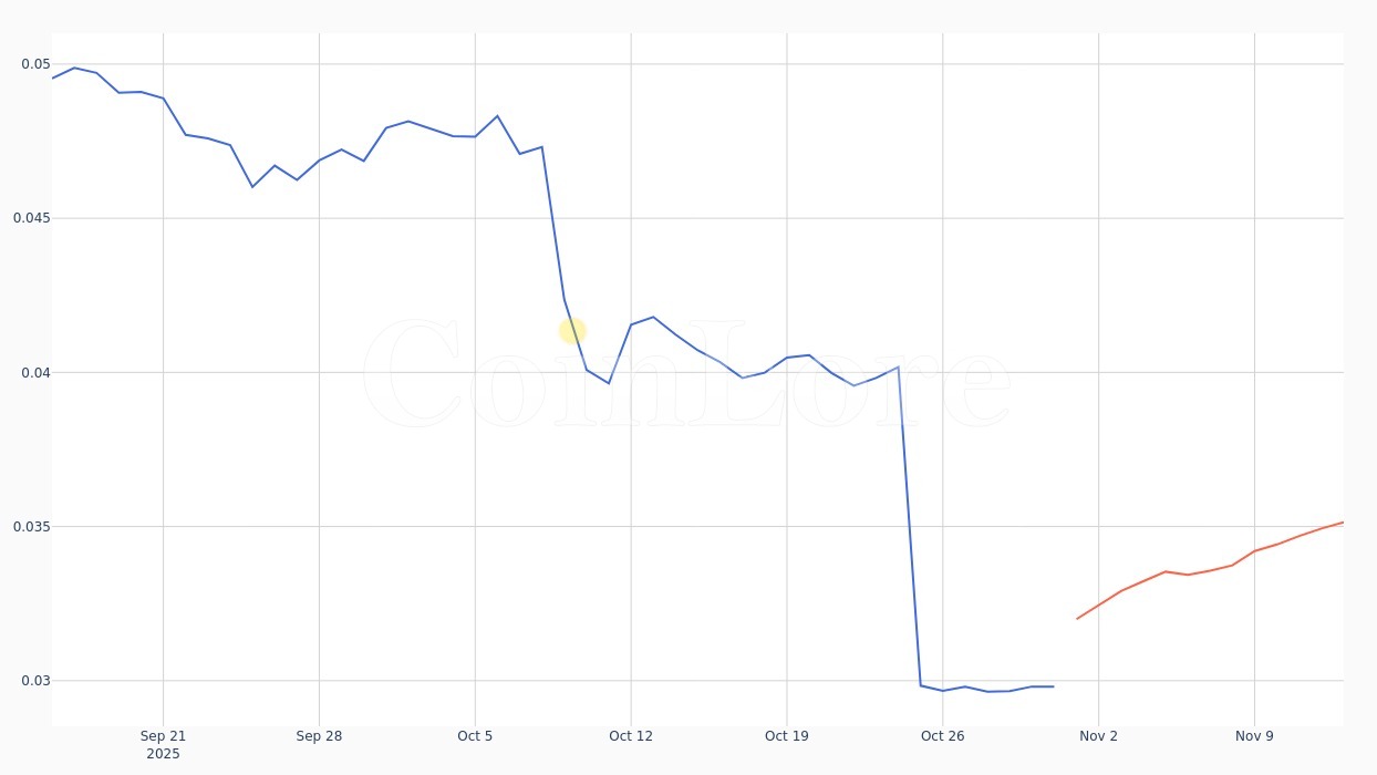 Predicción del precio a corto plazo de RAMP