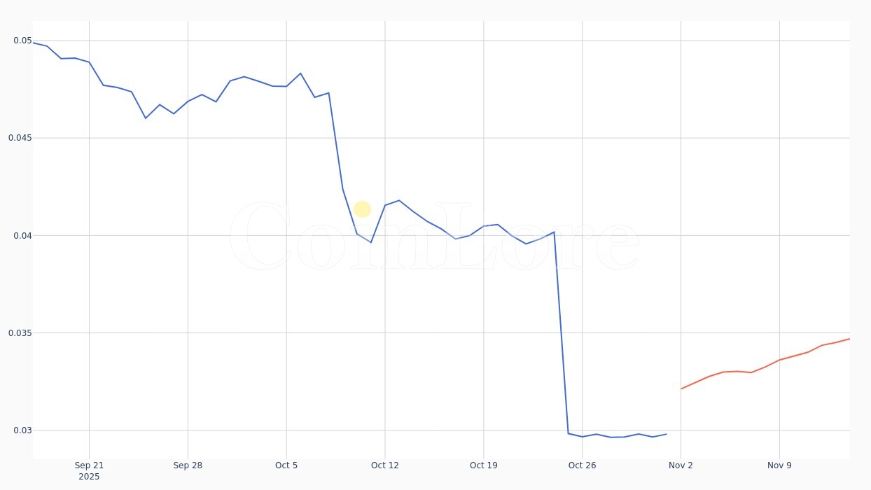 RAMP kısa vadeli fiyat tahmini
