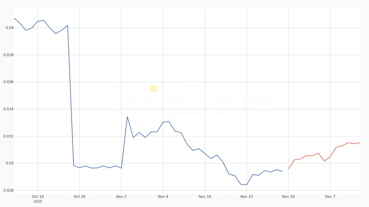 RAMP short-term price prediction