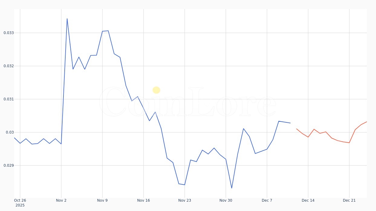 RAMP short-term price prediction