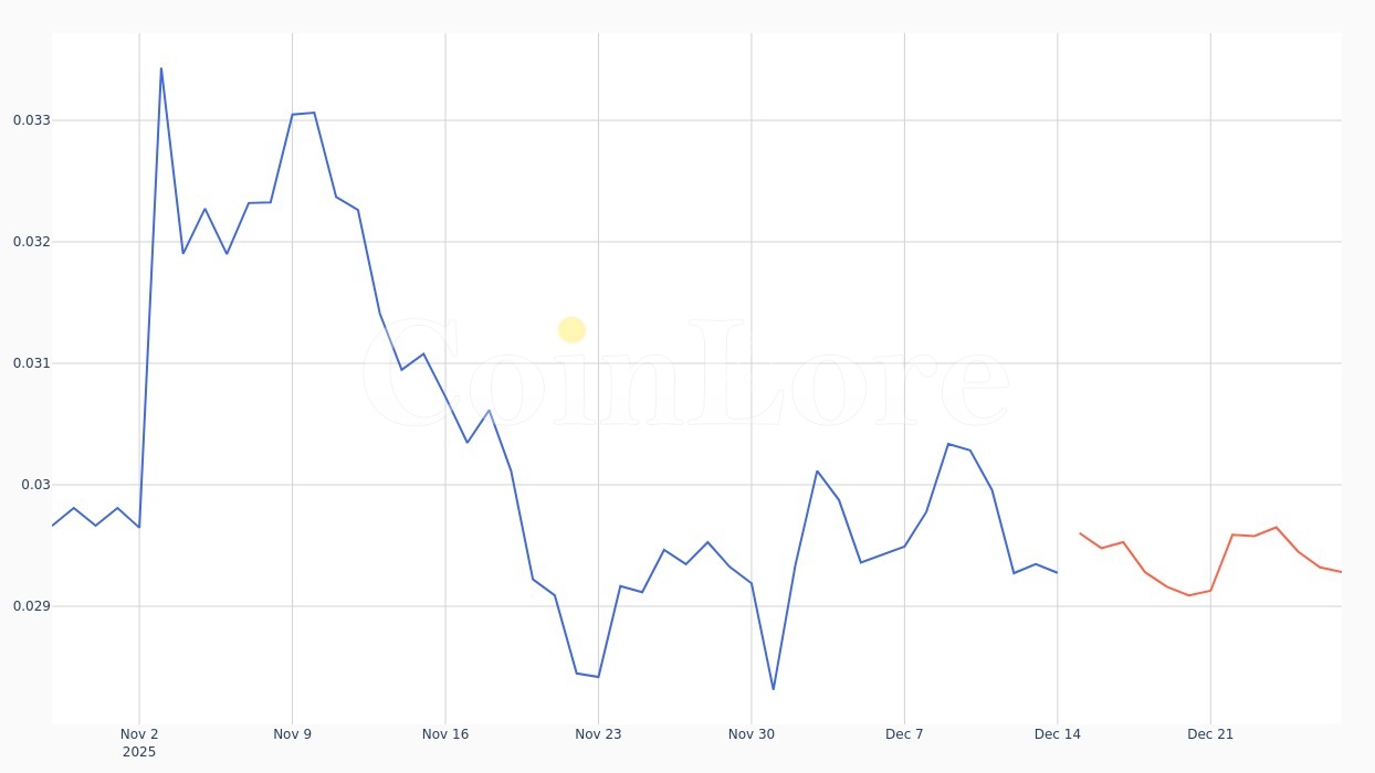 RAMP short-term price prediction