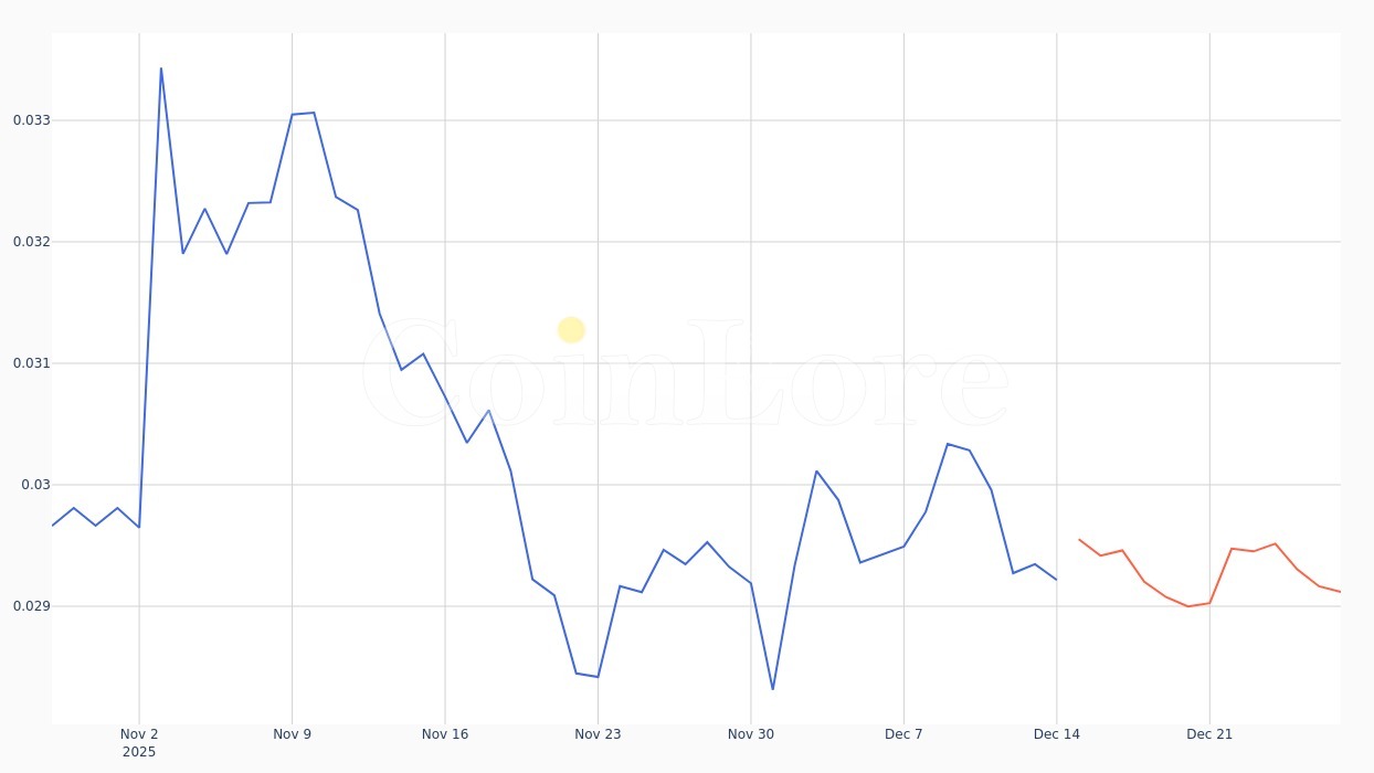 Predicción del precio a corto plazo de RAMP