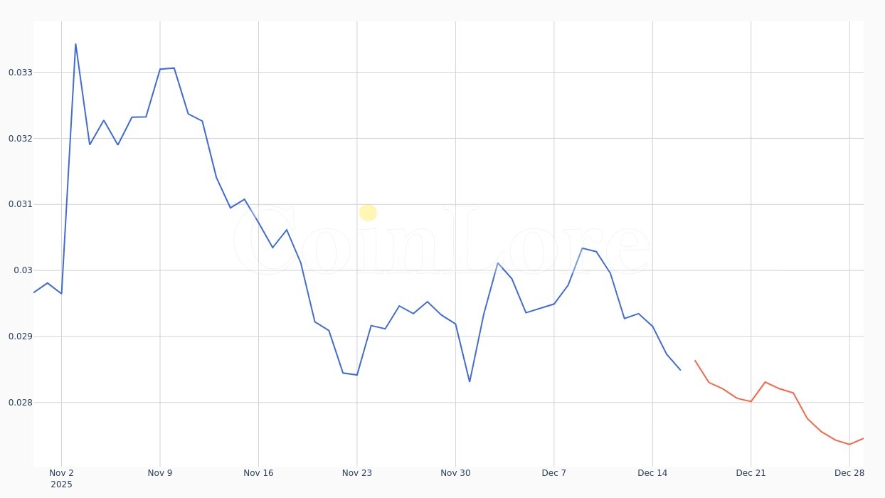 RAMP kısa vadeli fiyat tahmini