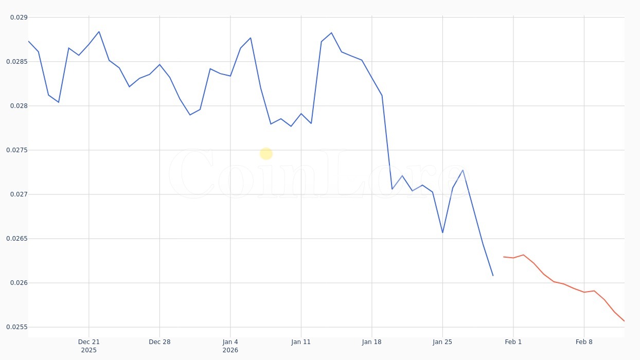 RAMP kısa vadeli fiyat tahmini