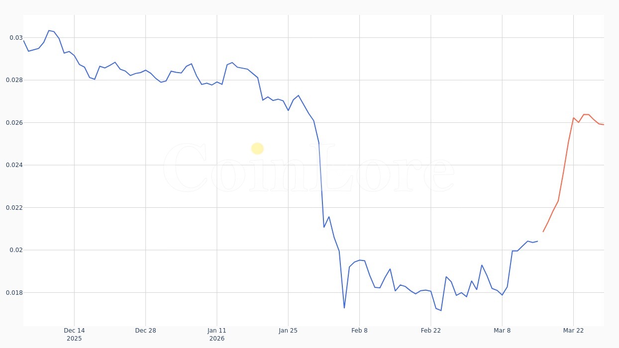 Predicción del precio a corto plazo de RAMP
