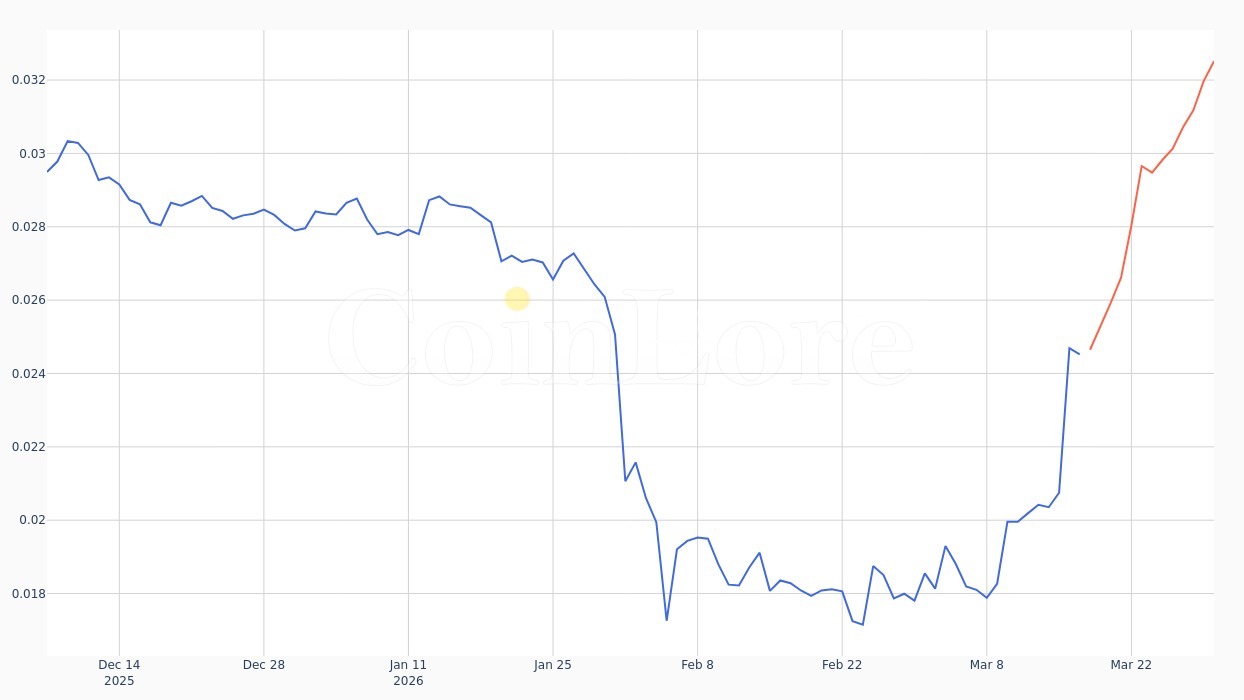 RAMP kısa vadeli fiyat tahmini