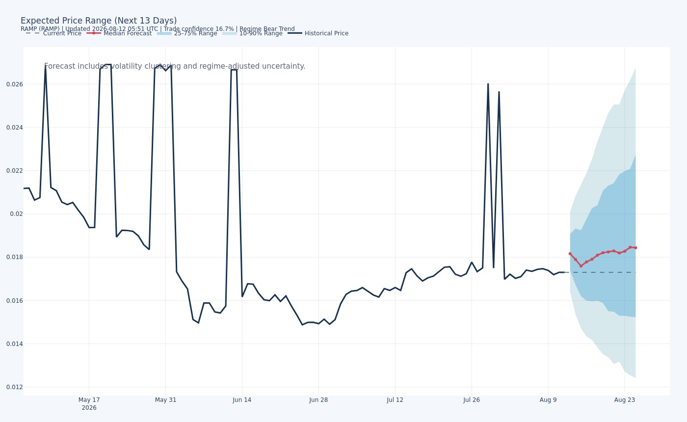 RAMP price forecast next 13 days with confidence range and prediction bands