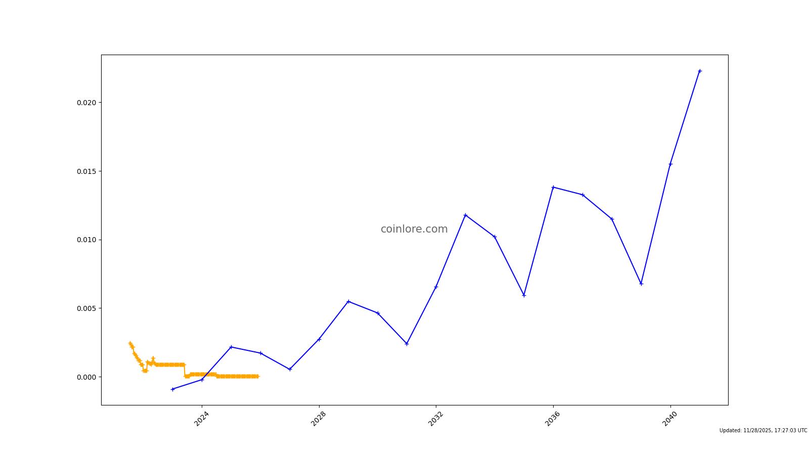 Rap Keo Group price prediction long-term