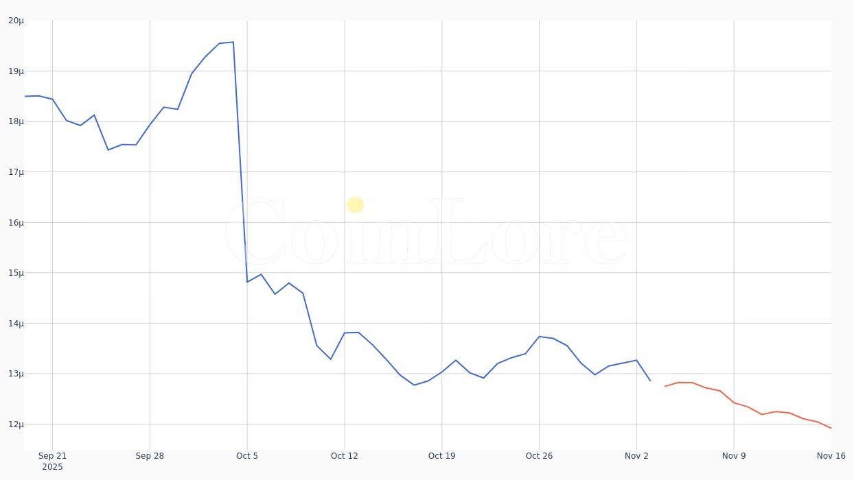 Rapidz short-term price prediction