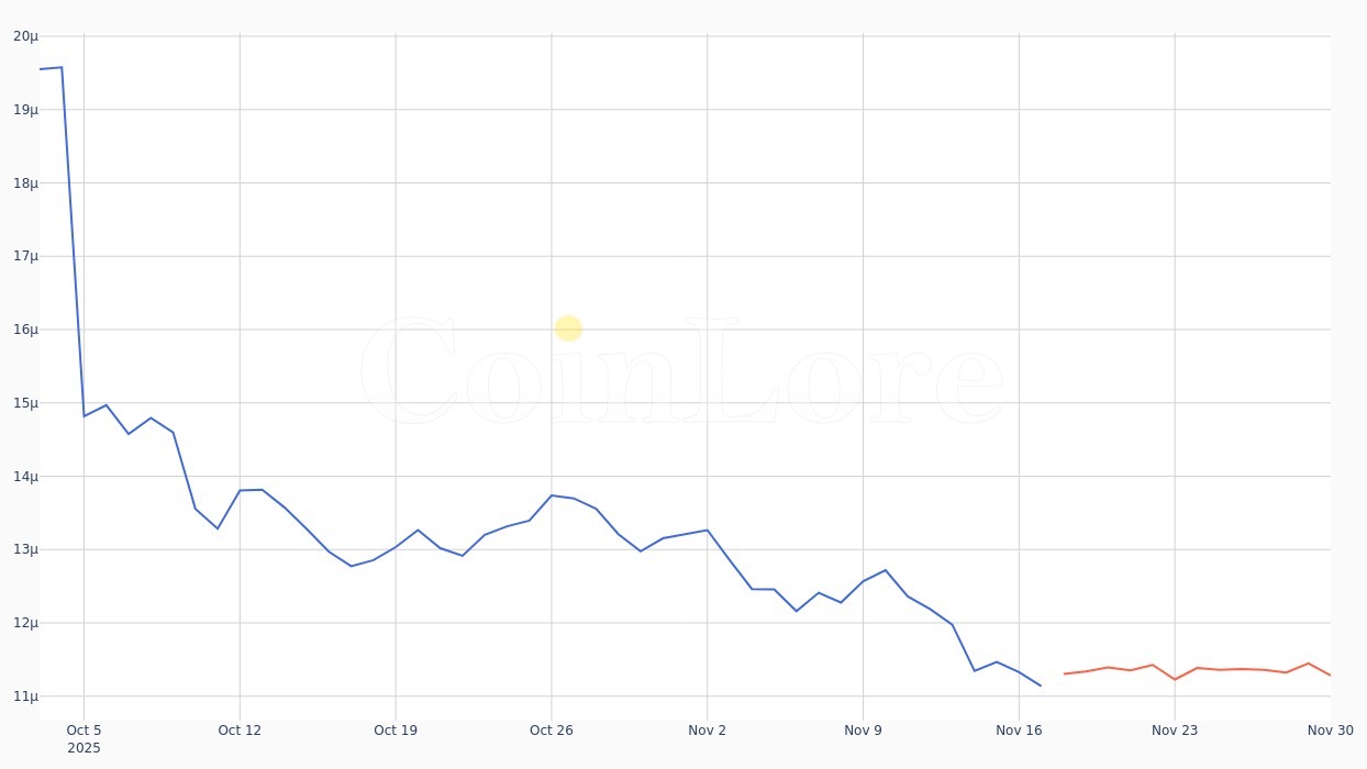 Rapidz short-term price prediction