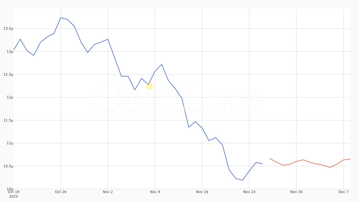 Rapidz short-term price prediction
