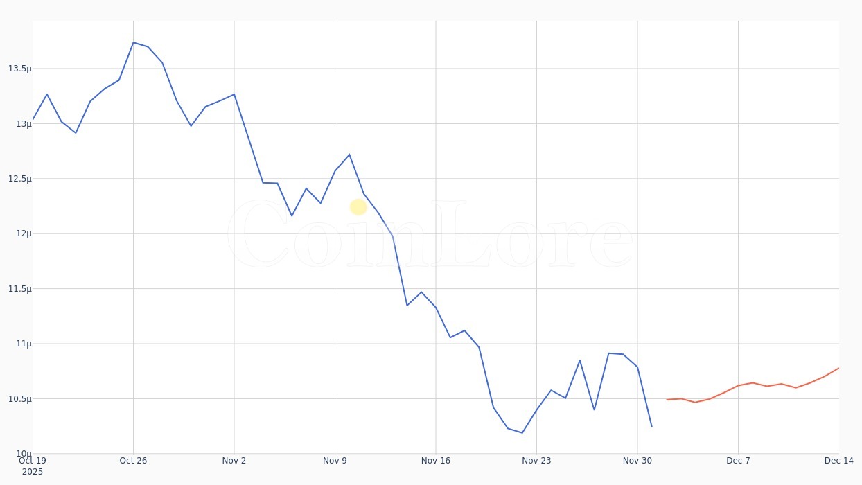 Rapidz short-term price prediction