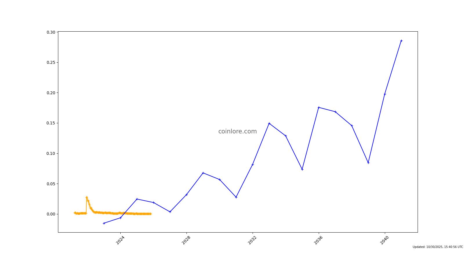 Predicción del precio de Raptoreum a largo plazo