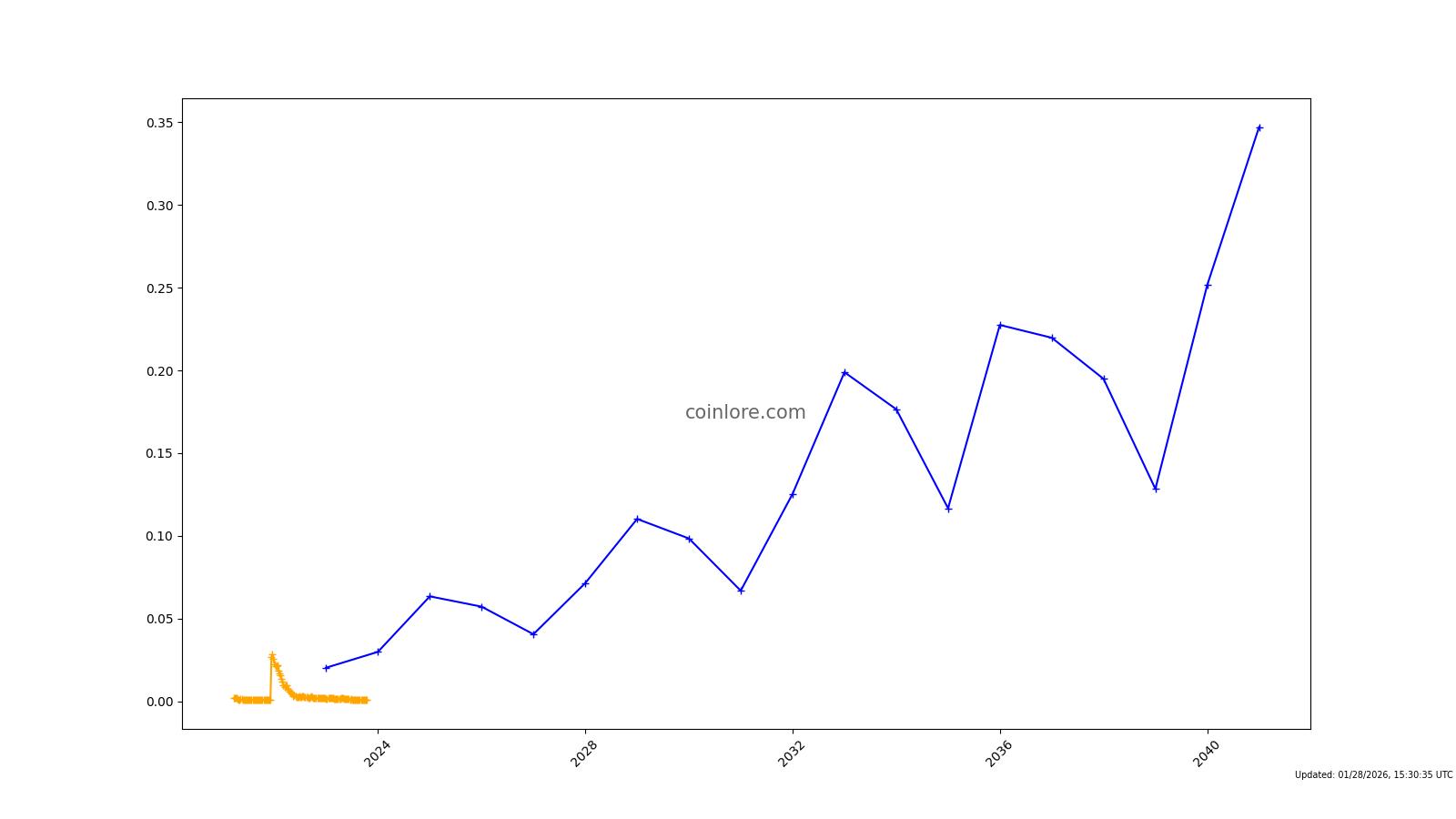 Predicción del precio de Raptoreum a largo plazo