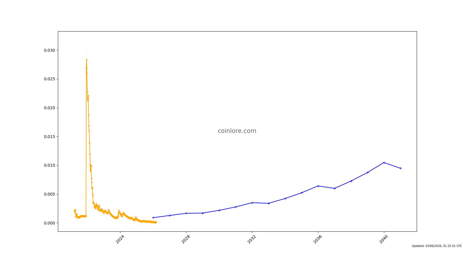 Raptoreum долгосрочные прогноз курса