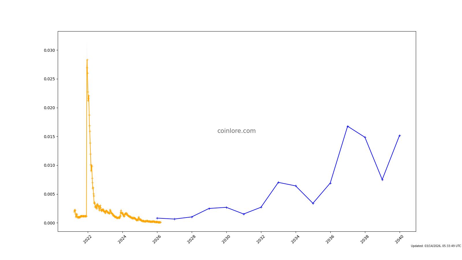 Predicción del precio de Raptoreum a largo plazo