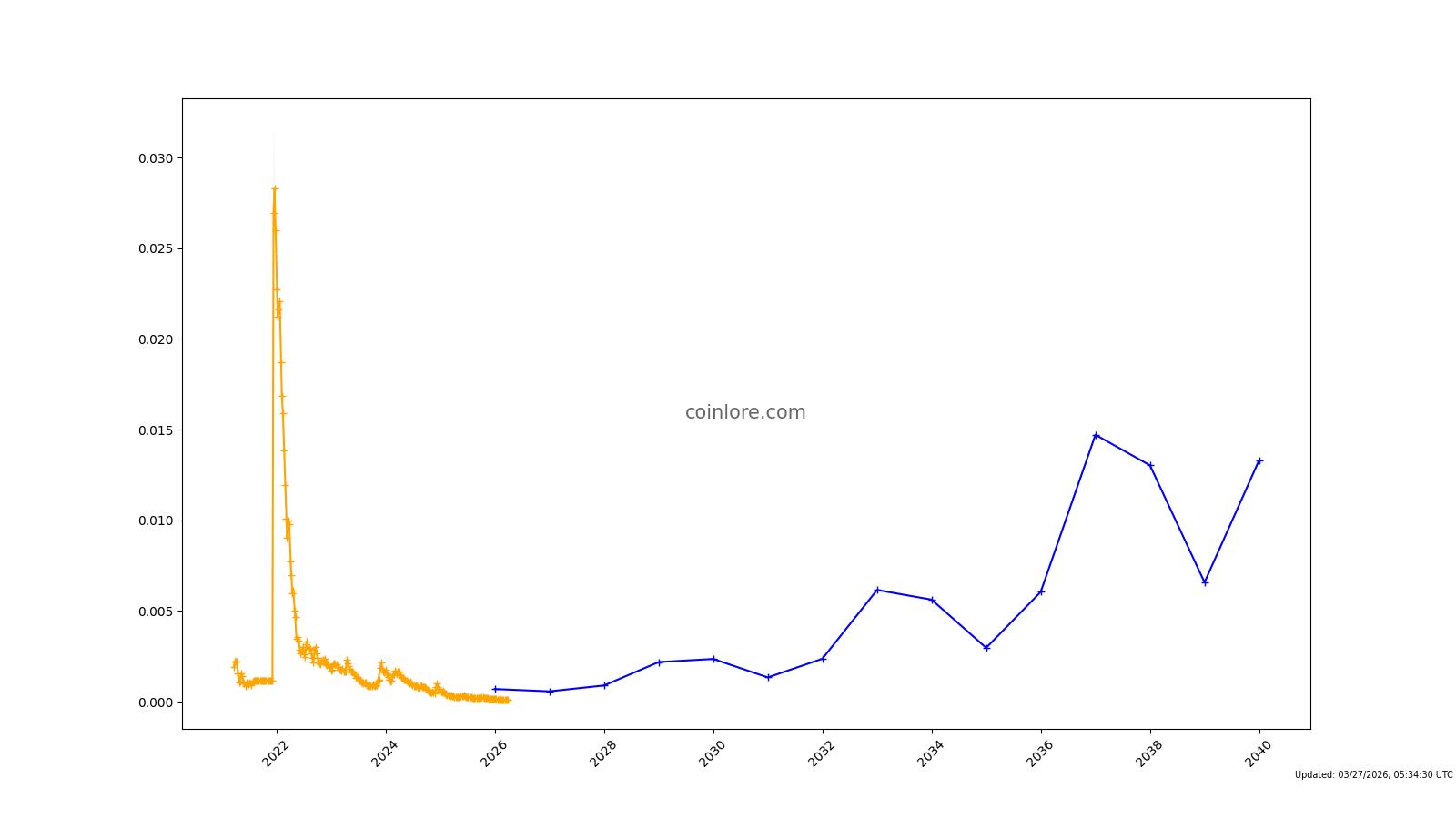 Raptoreum долгосрочные прогноз курса
