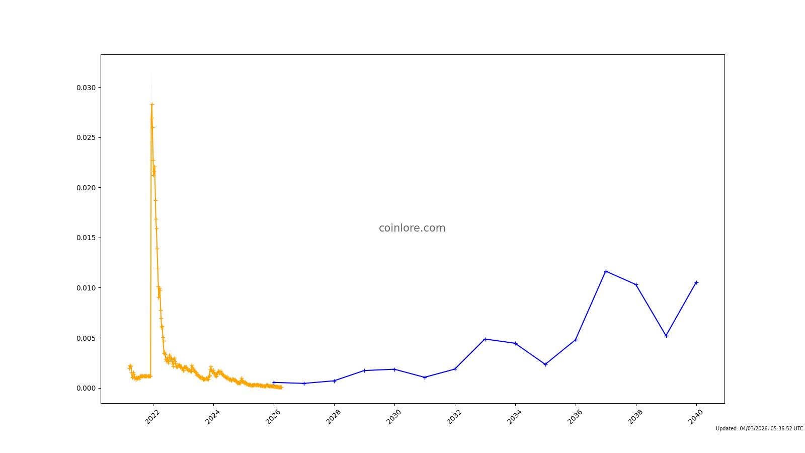 Raptoreum долгосрочные прогноз курса