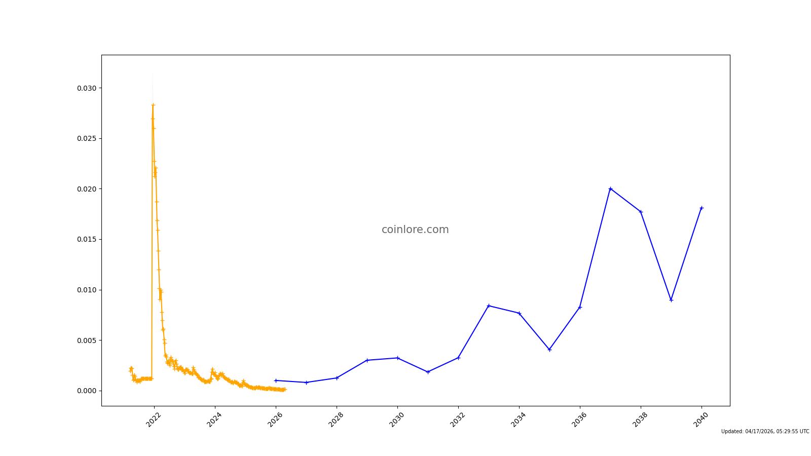 Raptoreum долгосрочные прогноз курса