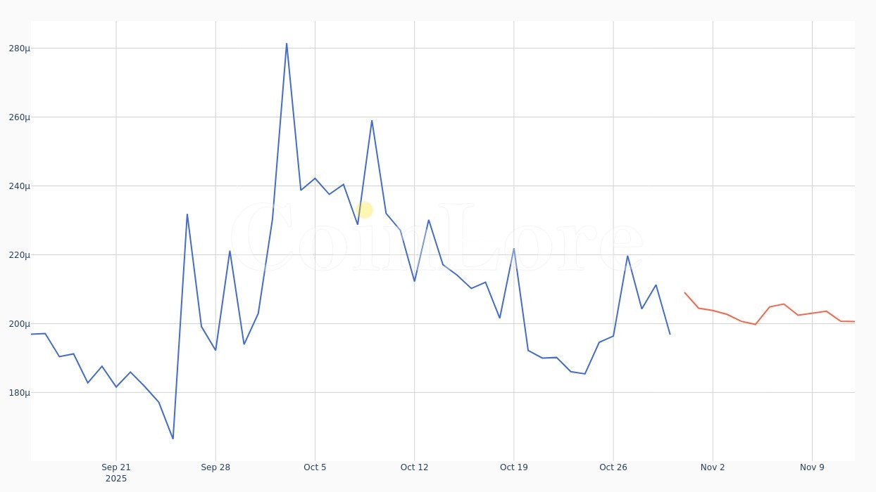 Predicción del precio a corto plazo de Raptoreum