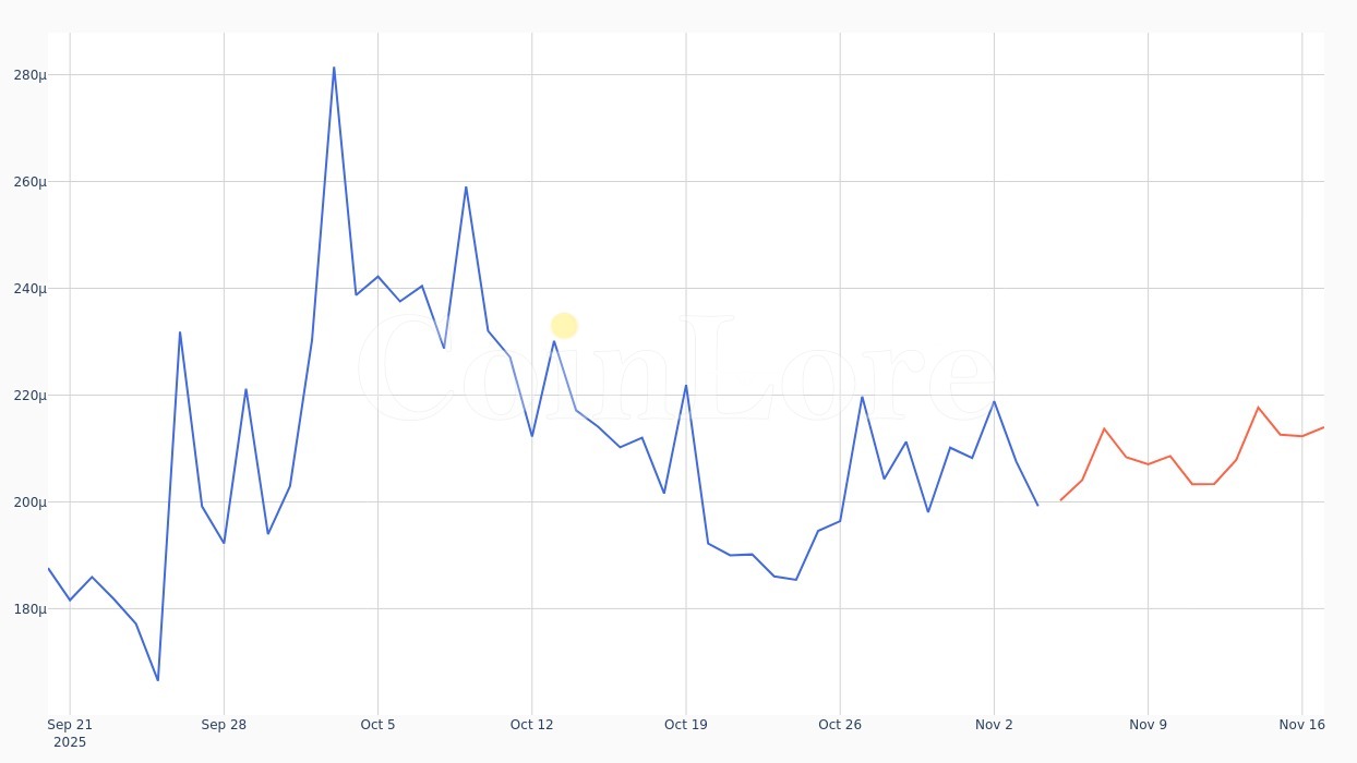 Raptoreum краткосрочный прогноз курса