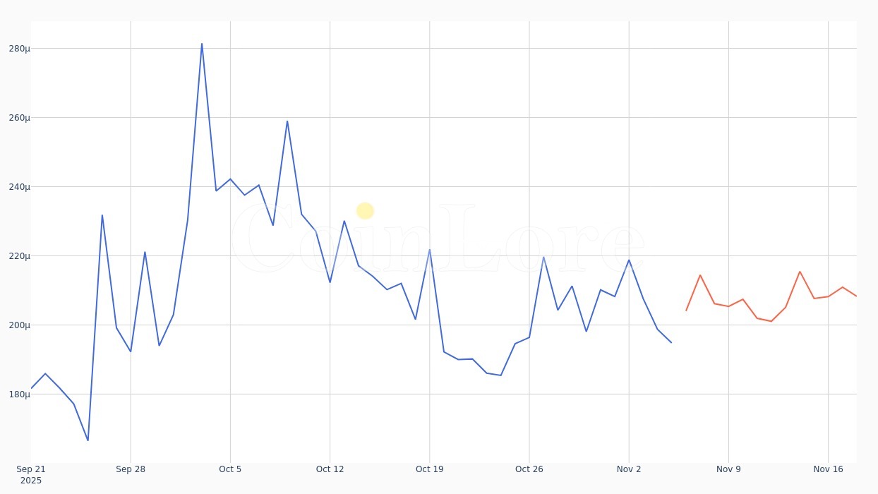 Raptoreum kurzfristige Kurs prognose