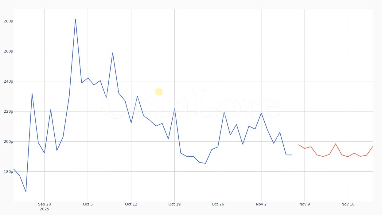 Raptoreum short-term price prediction