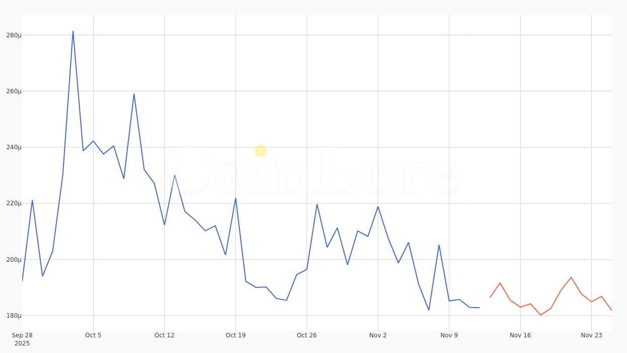 Raptoreum kurzfristige Kurs prognose