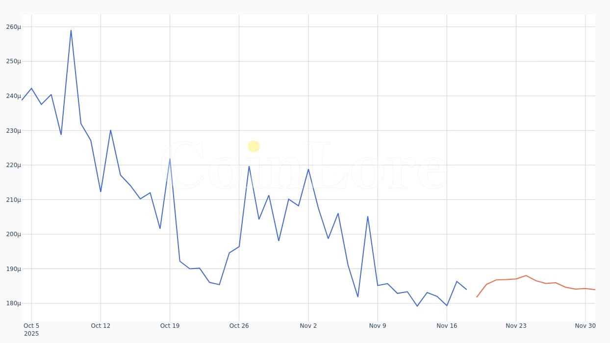 Raptoreum kurzfristige Kurs prognose