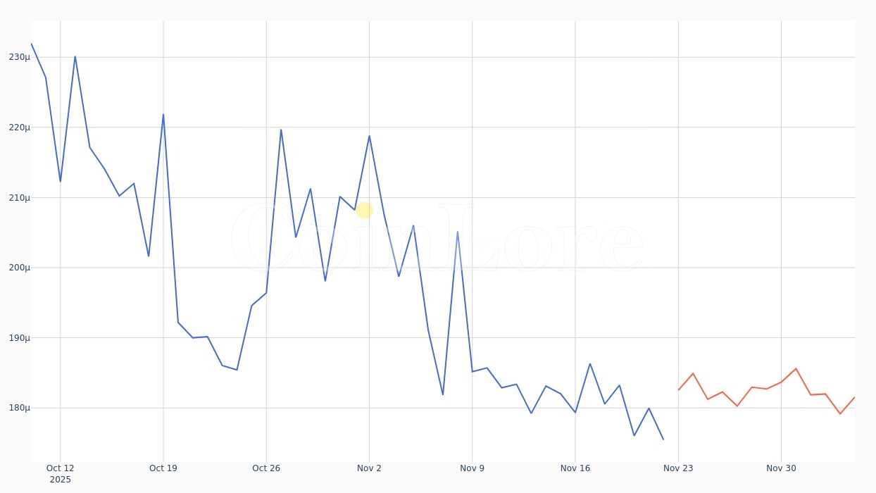 Raptoreum kurzfristige Kurs prognose