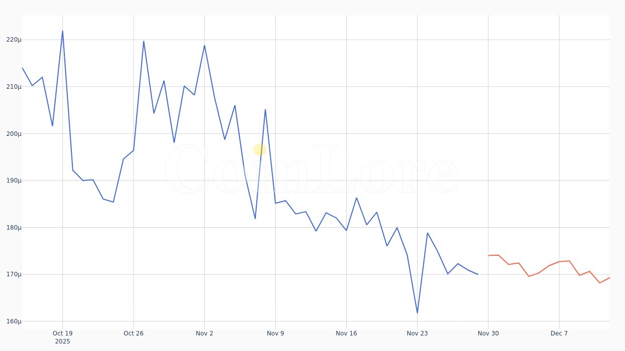 Raptoreum kurzfristige Kurs prognose
