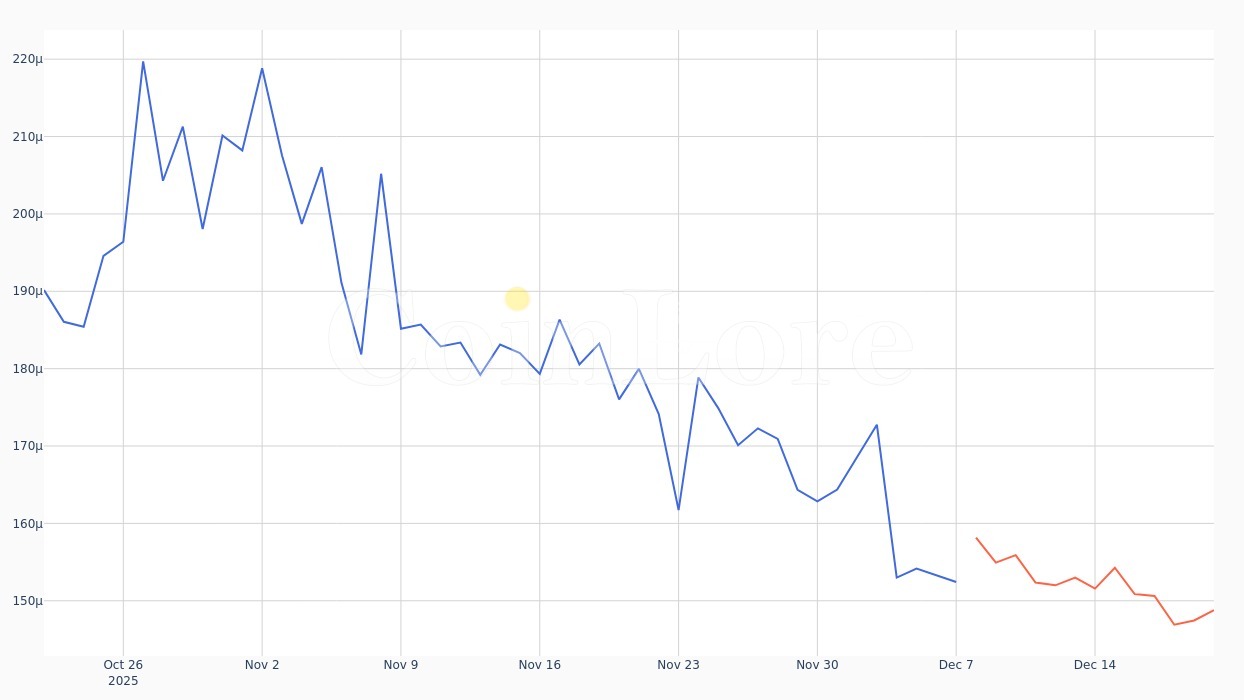 Raptoreum short-term price prediction