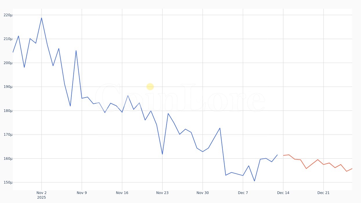 Raptoreum kısa vadeli fiyat tahmini