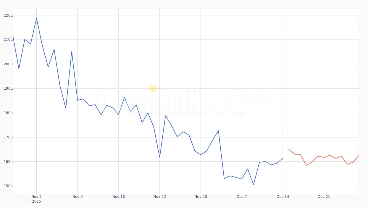 Predicción del precio a corto plazo de Raptoreum