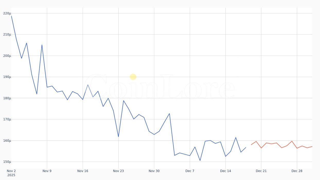 Raptoreum краткосрочный прогноз курса