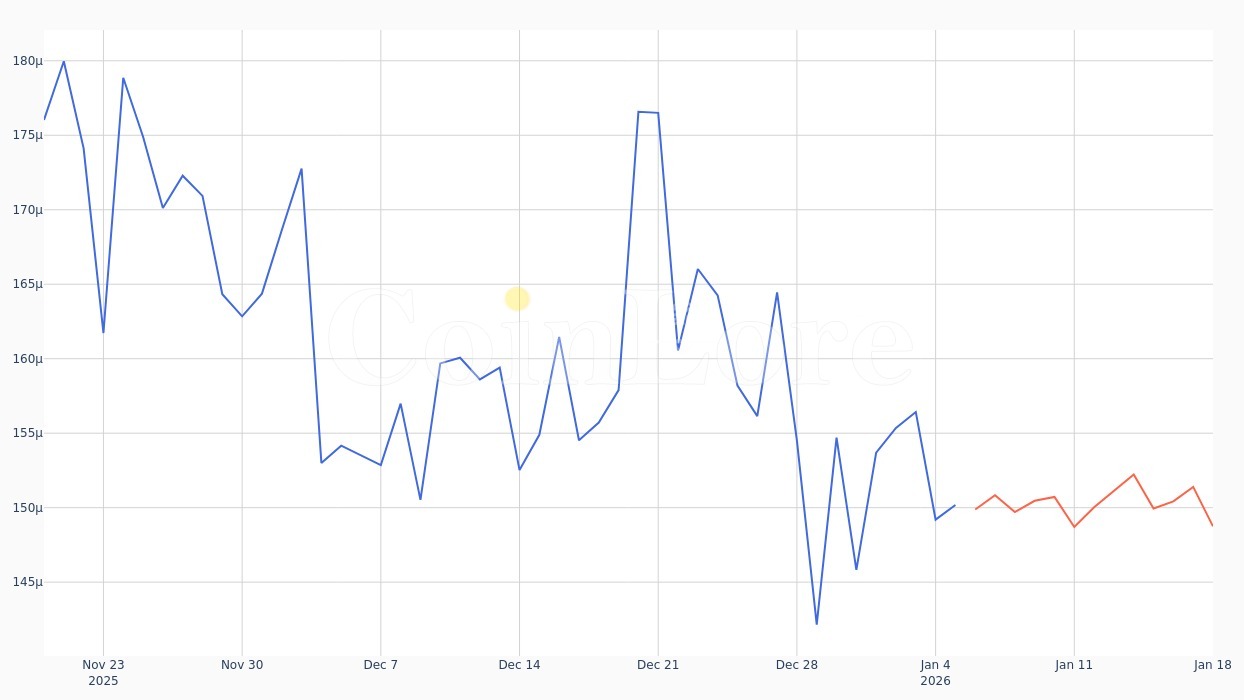 Raptoreum краткосрочный прогноз курса