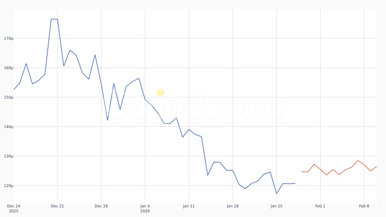 Raptoreum kısa vadeli fiyat tahmini
