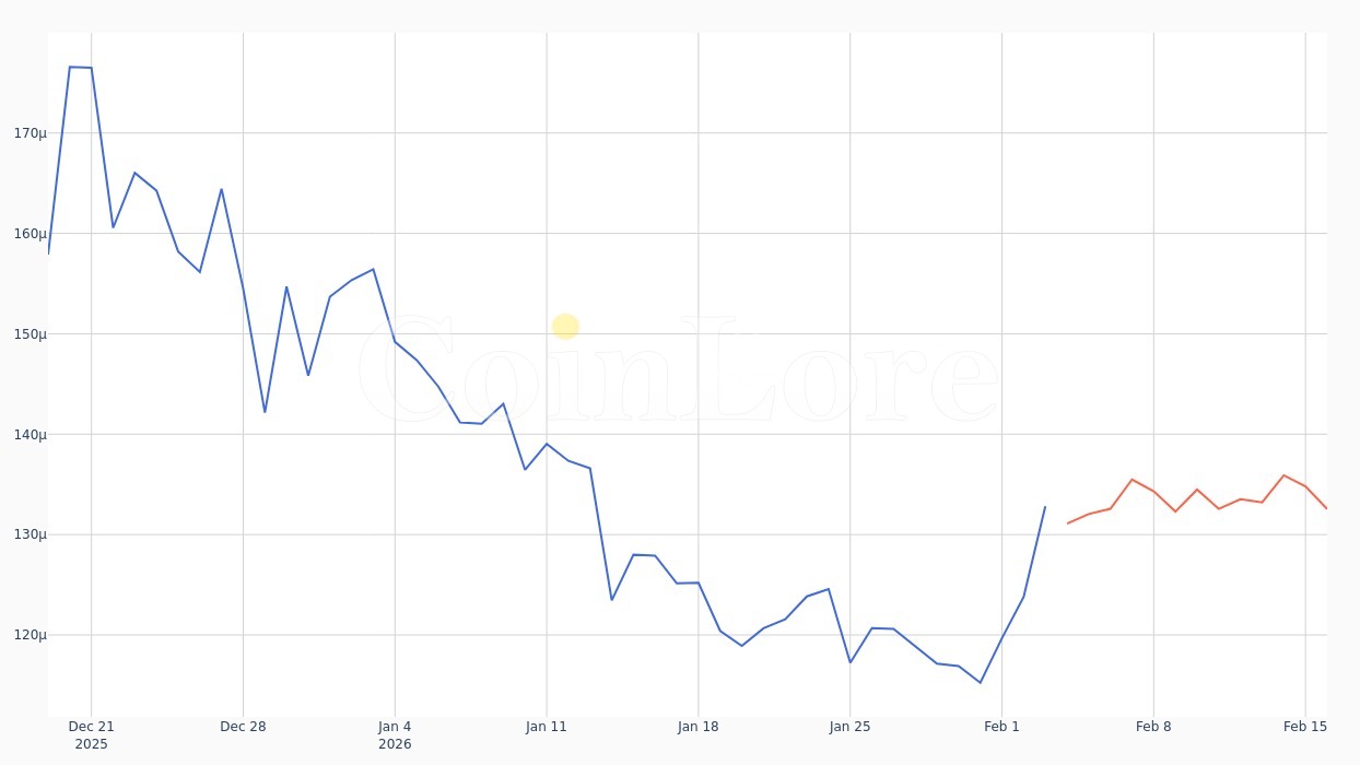 Raptoreum краткосрочный прогноз курса