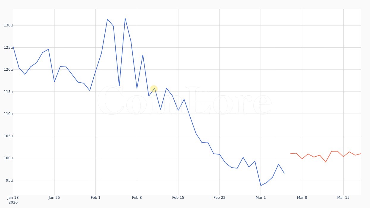 Raptoreum краткосрочный прогноз курса