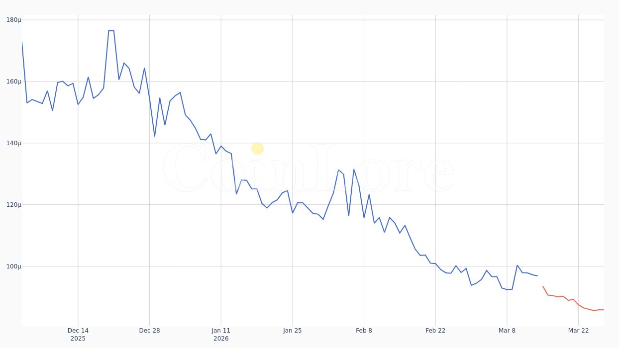 Predicción del precio a corto plazo de Raptoreum