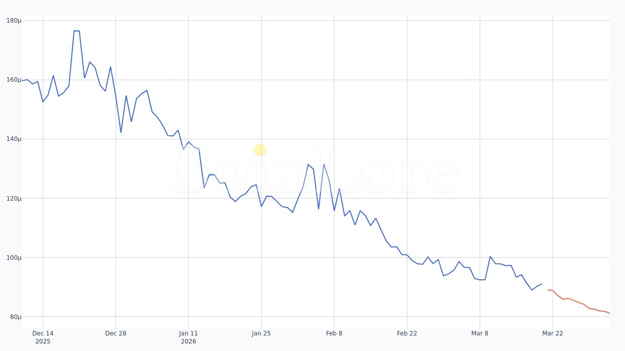 Raptoreum краткосрочный прогноз курса