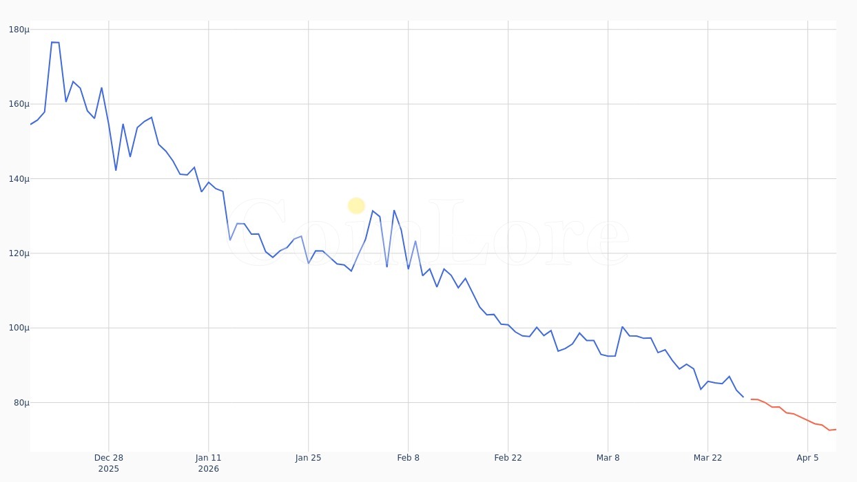 Raptoreum краткосрочный прогноз курса