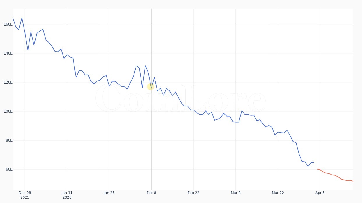 Raptoreum краткосрочный прогноз курса