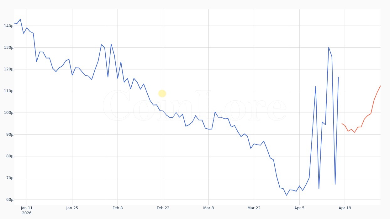 Raptoreum краткосрочный прогноз курса