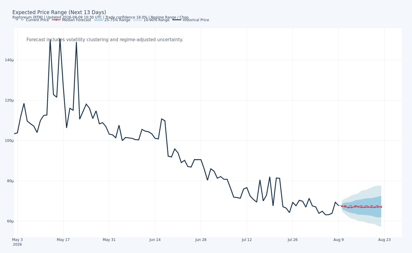 Raptoreum price forecast next 13 days with confidence range and prediction bands