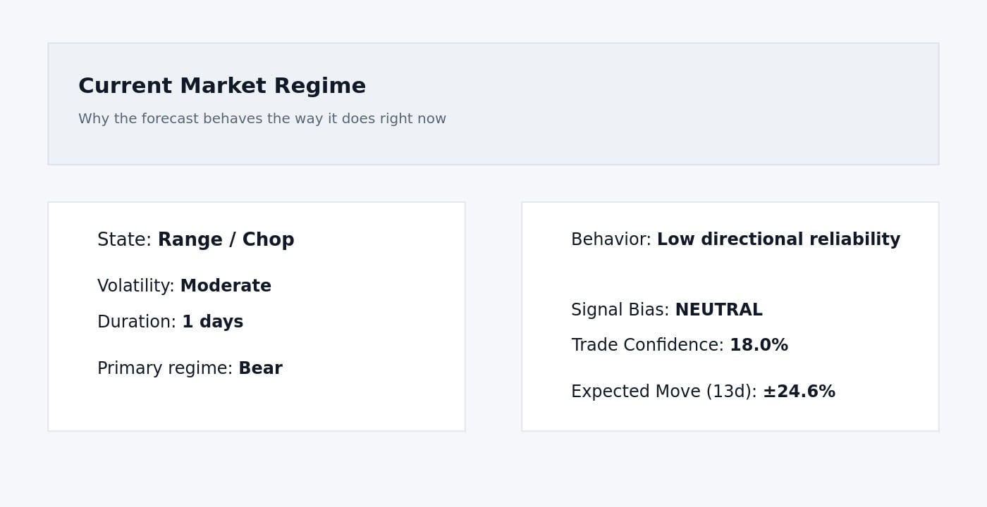 Raptoreum market regime analysis showing volatility trend and directional reliability