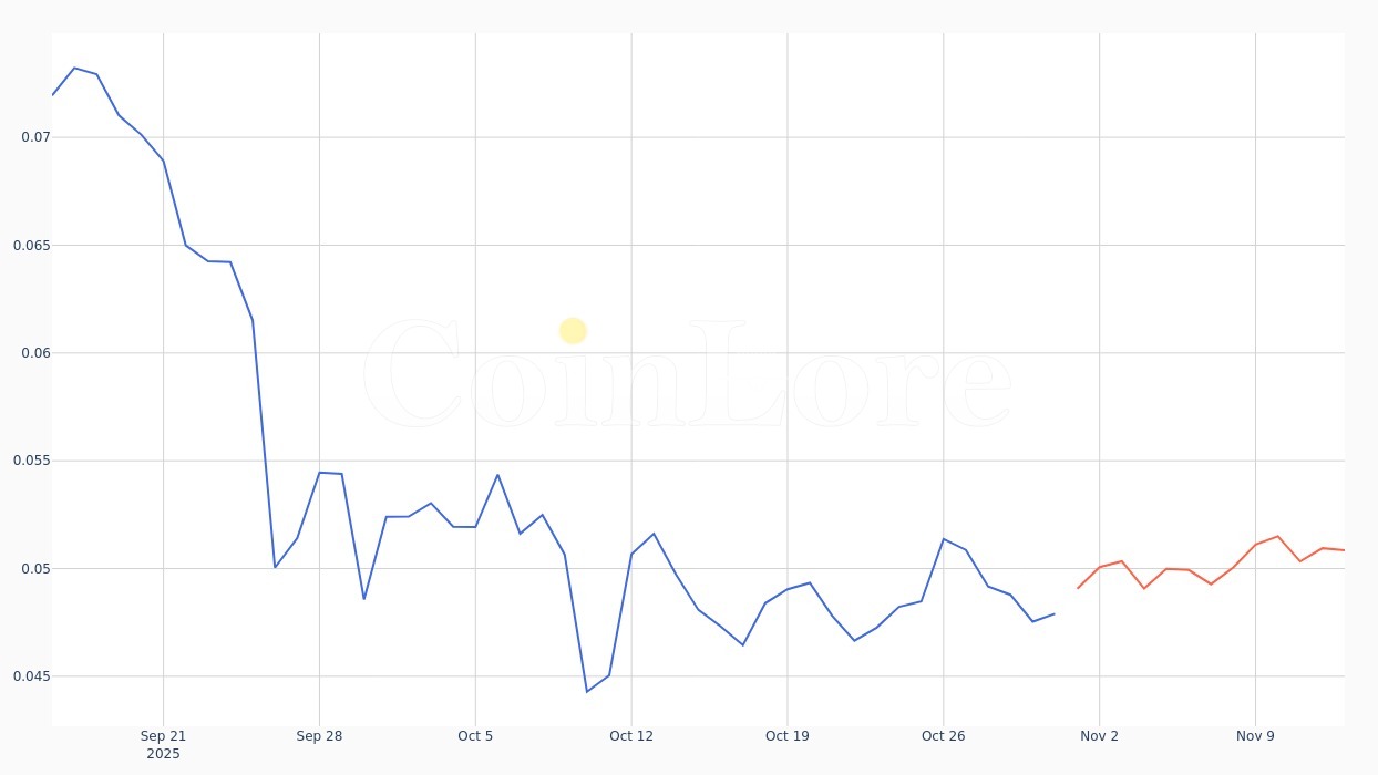 Predicción del precio a corto plazo de Rari Governance Token