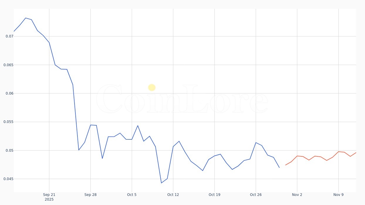 Rari Governance Token kısa vadeli fiyat tahmini