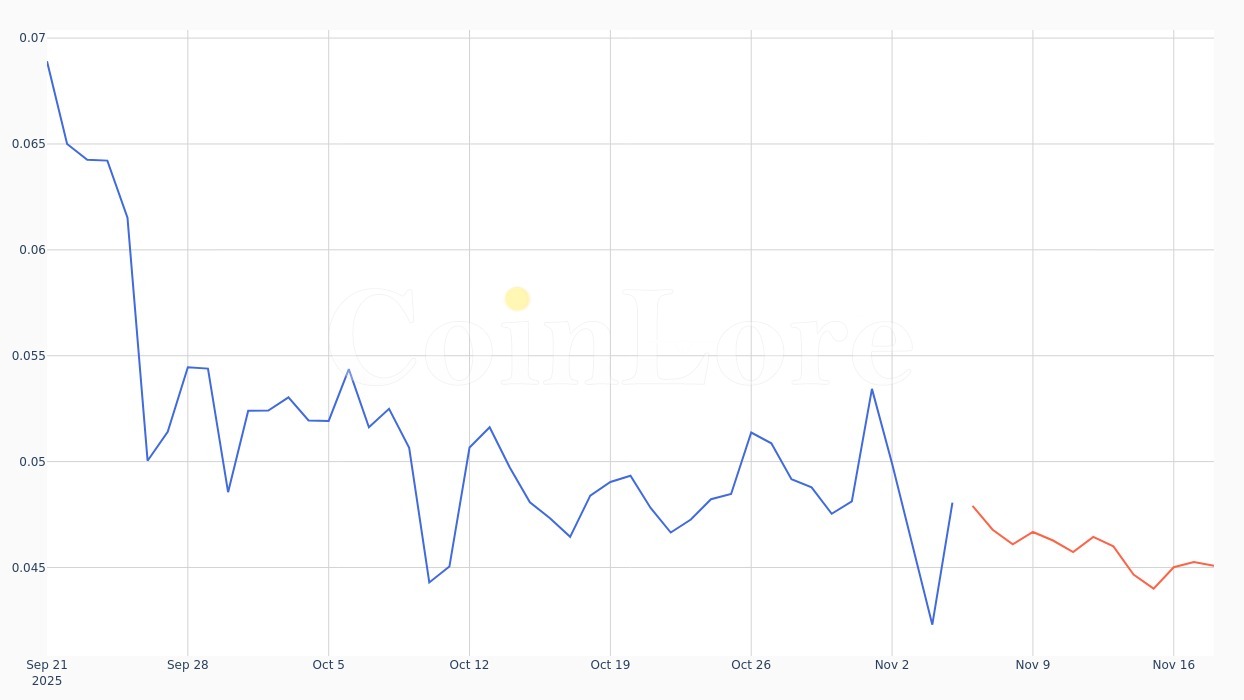 Rari Governance Token short-term price prediction